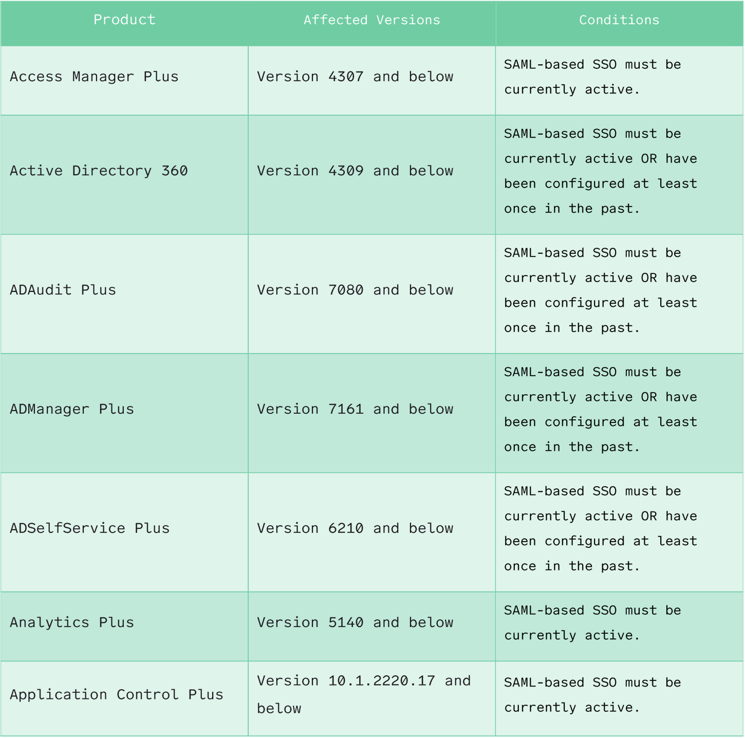 ManageEngine CVE-2022-47966